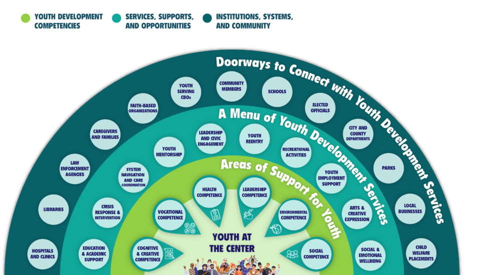 Youth Development | Department of Youth Development