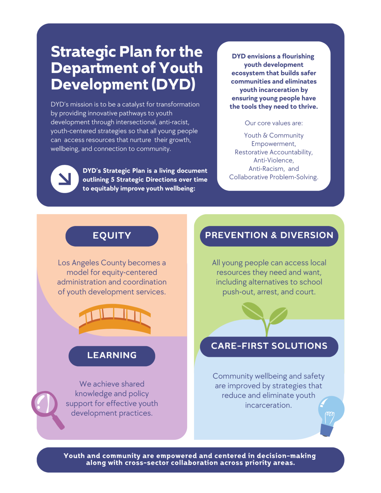 Strategic Plan | Department of Youth Development